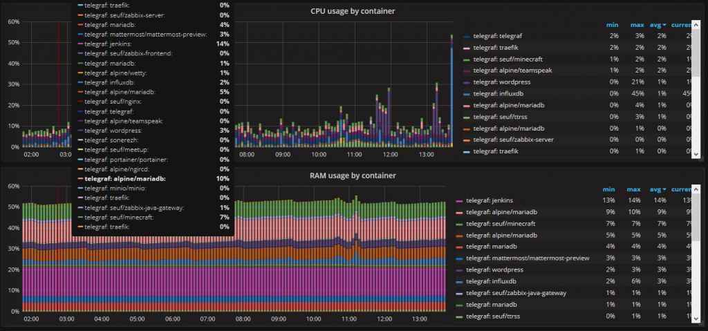 Monitoring Docker with Telegraf, InfluxDB and Grafana – aperogeek